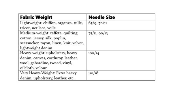 How to Select the Right Sewing Machine Needle for Your Project | Sassy ...